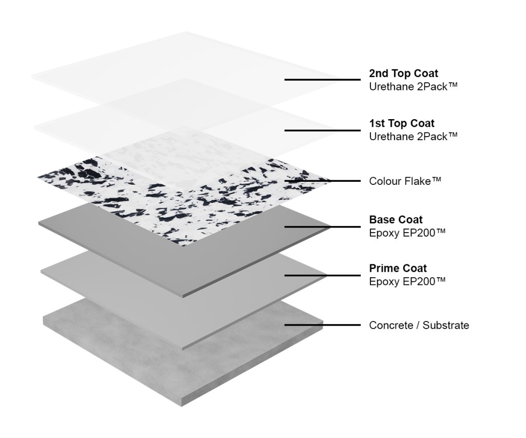Epoxy Flake System 90-100m² | Durable Concrete Coatings®
