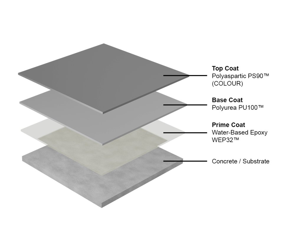 Polyaspartic One Day System | Durable Concrete Coatings®