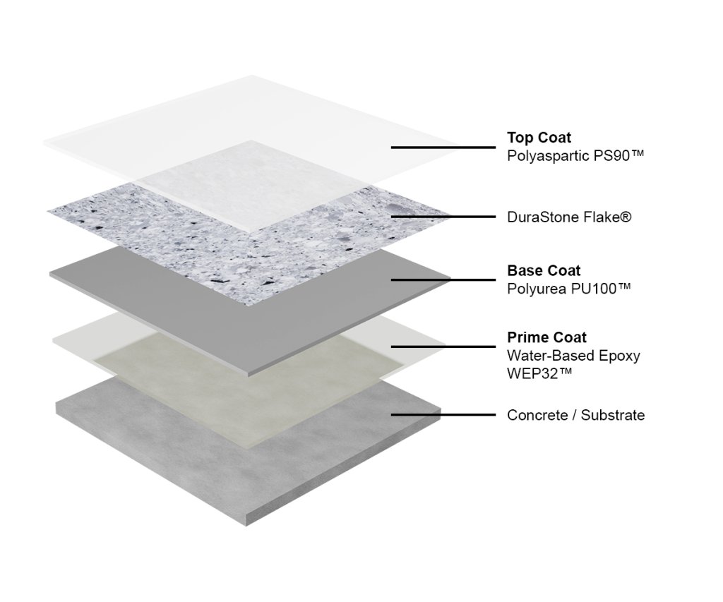 Polyaspartic One Day System DuraStone Flake® | Durable Concrete Coatings®